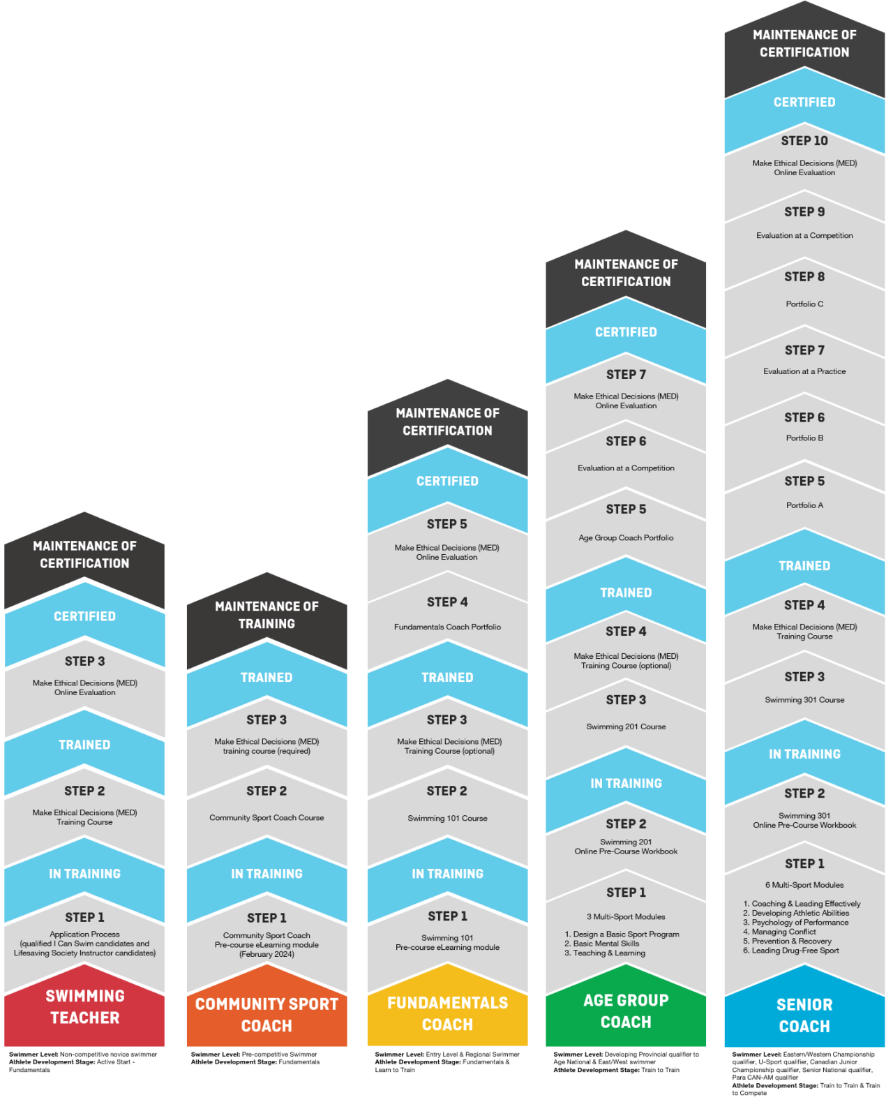 Coaching Pathway - Swim BC